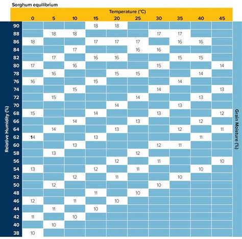 Equilibrium Tables For Wheat And Sorghum Stored Grain Information