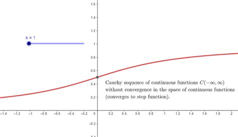 Real Analysis Is Uniform Convergence Equivalent To Cauchy Sequences For The Space Of