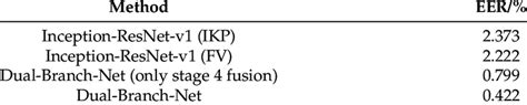 Results Of Ablation Experiments Download Scientific Diagram