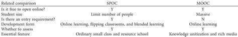 Table 1 From Construction Of The Human Computer Interaction Model Of Hybrid Course Based On