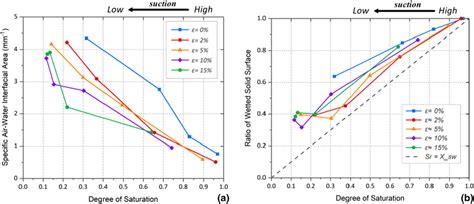 Global Interfacial Area Evolution Of The Samples A Airwater
