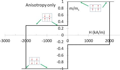 Hysteresis Loop Including Only The Anisotropy Field Cartoons Show The Download Scientific