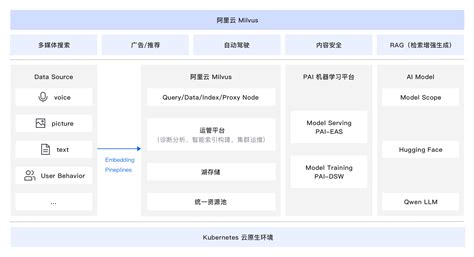 向量检索服务 Milvus 版向量检索引擎多模态检索计算 阿里云