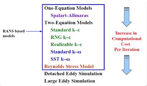 7 turbulence models available in ansys fluent [88] download