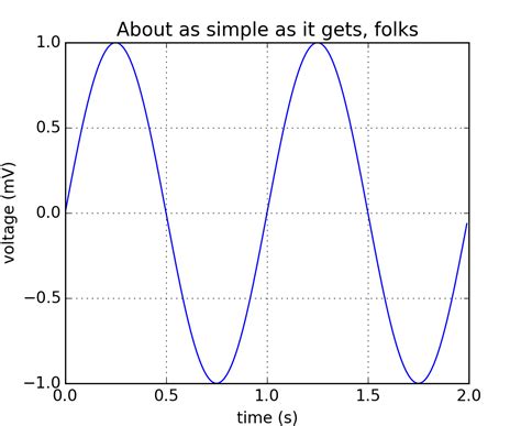 Pylabexamples Example Code Simpleplotpy — Matplotlib 143