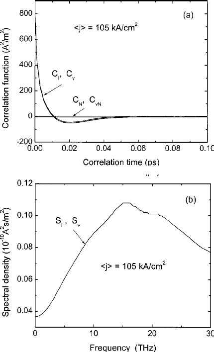 Decomposition Of The Autocorrelation Function ͑ A ͒ And Spectral Download Scientific Diagram