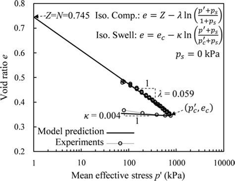 Comparisons Between The Isotropic Compression And Extension Tests Of
