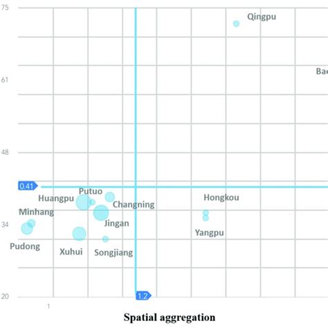 Quadrants Of Spatial And Functional Aggregation Degree Of 12 Districts Download Scientific