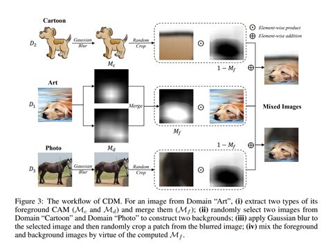 Mix And Reason Reasoning Over Semantic Topology With Data Mixing For Domain Generalization