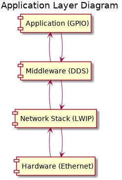 Libraries For DDS On Bare Metal DDS Demonstrators TechPush
