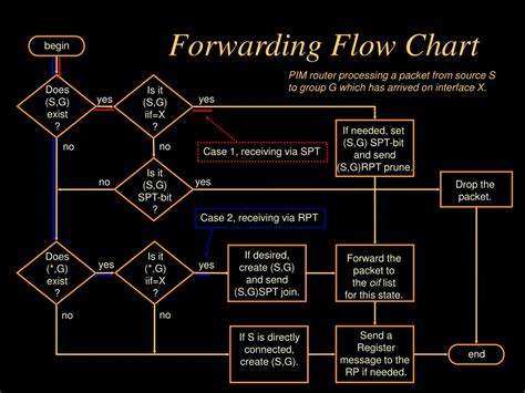 PPT IP Multicast Lecture 3 PIM SM PowerPoint Presentation Free Download ID 7088142