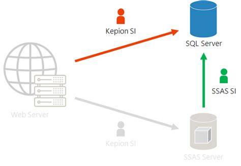 Ssas Tutorial Creating Measure Groups In Ssas