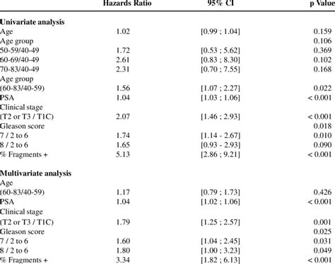 analysis of biochemical recurrence risk through cox regression model