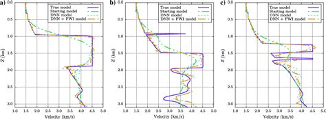 Reparameterized Full Waveform Inversion Using Deep Neural Networks Geophysics