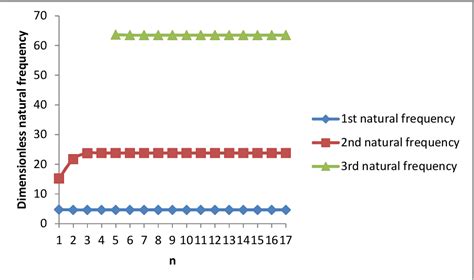 Figure 1 From Free Vibration Analysis Of Euler Bernoulli Beam Using