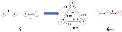 Illustration Of Kron Reduction Of A 4 Node Directed Graph G G K R Is