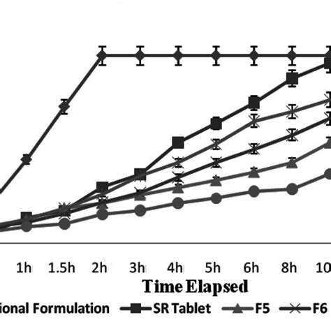 Comparative Release Profiles Of Flurbiprofen From Conventianal Download Scientific Diagram