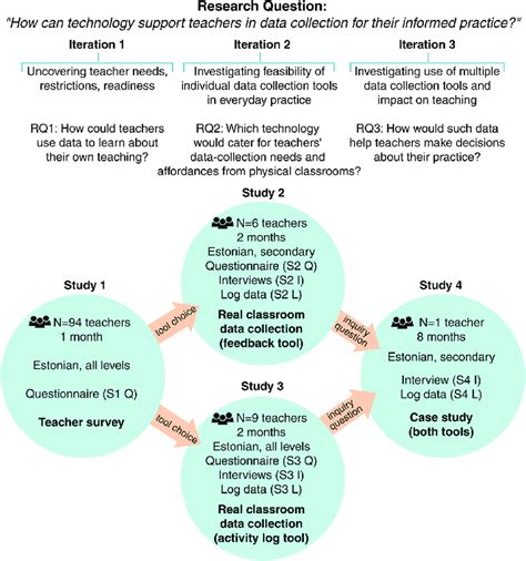Our Research Question Topics And Dbr Design Download Scientific Diagram