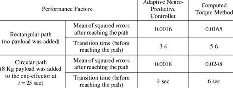 Comparison Between Two Control Algorithms Download Scientific Diagram