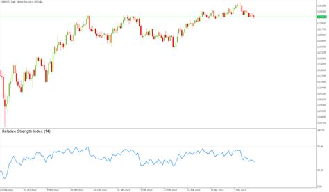 Oscillator Indicators Definition Benefits And Examples Fbs