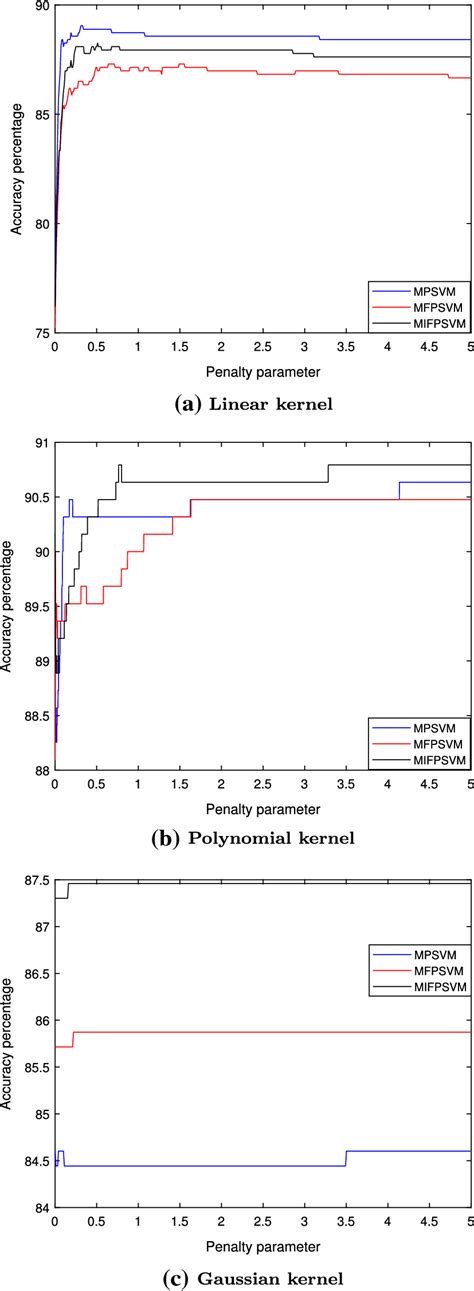 Average Accuracy On Artificial Dataset Download Scientific Diagram
