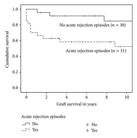 The Influences Of A Primary Graft Nonfunction A And Acute Allograft Download Scientific