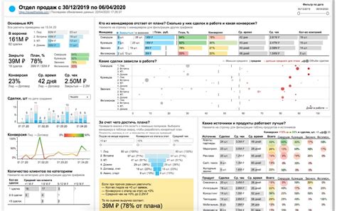 Четыре дашборда по продажам в Tableau Power Bi Qlik и Excel