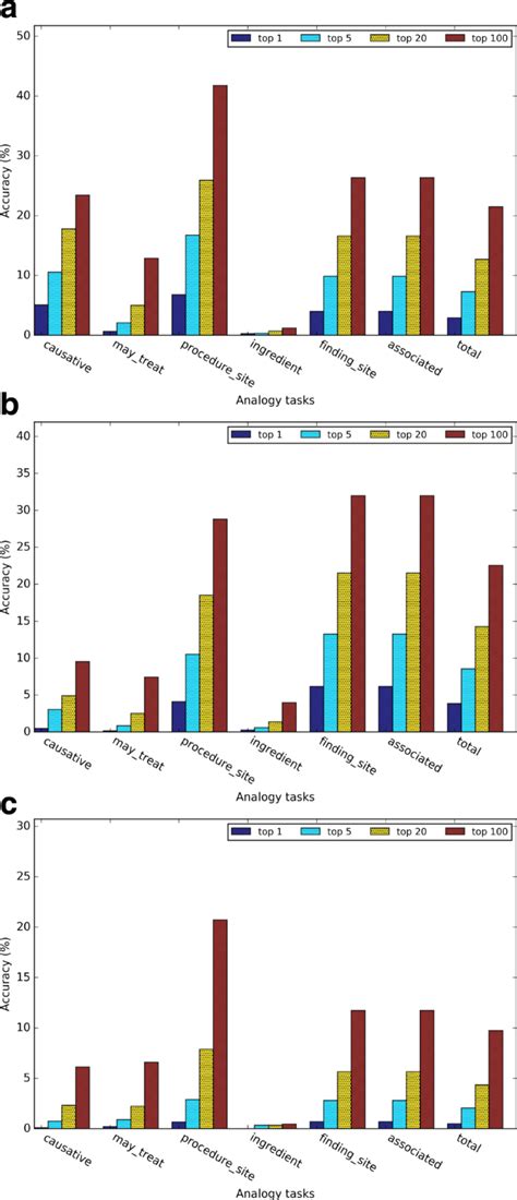 Evaluating Semantic Relations In Neural Word Embeddings With Biomedical And General Domain