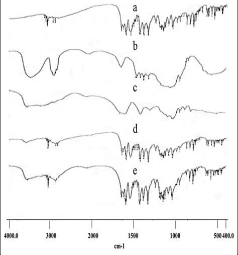 Ftir Spectra Of A Pure Drug Lornoxicam B Hpmc K100m C Sodium Download Scientific Diagram