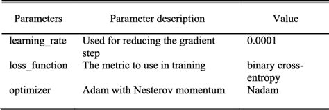 Table 3 From A Proposed Model For Card Fraud Detection Based On Catboost And Deep Neural Network