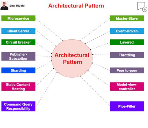 Architectural Pattern Microservice An Architectural Style… By Sina Riyahi Mar 2025 Medium