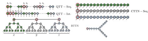 Compressing Multivariate Functions With Tree Tensor Networks Strongly Correlated Blogging