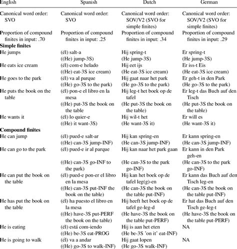 Summary Descriptions And Examples Of Simple And Compound Finite Download Table