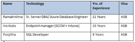 Keshava Rao On Linkedin Sqldba Azuresqldatabase Sqldeveloper Sccm Intune Endpointmanager