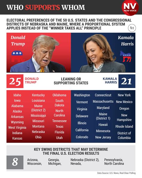 Key Us 2024 Election Insights Nv Infographics On State Preferences And Candidate Profiles