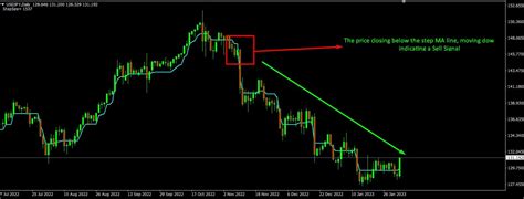 Step Ma Indicator The Forex Geek
