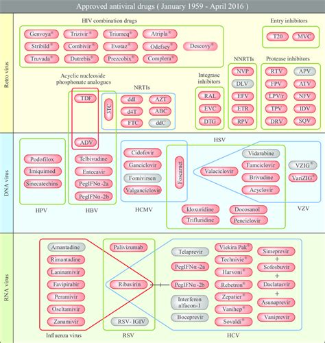 Antiviral Drug Groups For The Treatment Of 9 Infectious Diseases