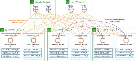 Zendesks Global Mesh Network How We Lowered Operational Overhead And Cost By Migrating To Aws