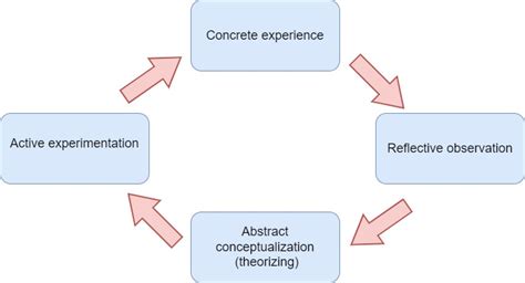 Benefits Of Learning And Development The Kolbs Learning Cycle