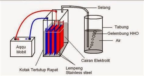 Cara Untuk Menghasilkan Gas Hidrogen Bersih