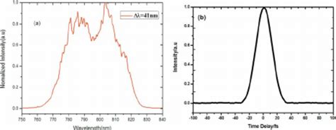 Color Online A Nopa Spectrum After Subsequent Amplification And B Download Scientific