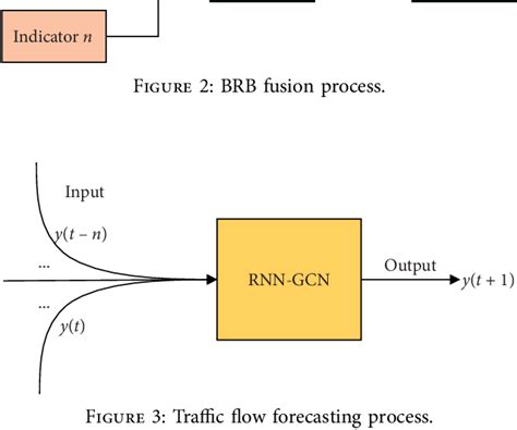 figure 1 from a novel traffic flow forecasting method based on rnn gcn and brb semantic scholar