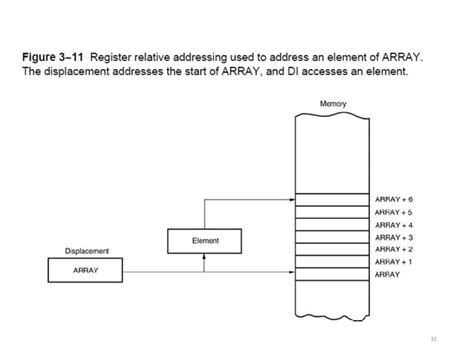 Lect MIT Addressing Modes Pdf