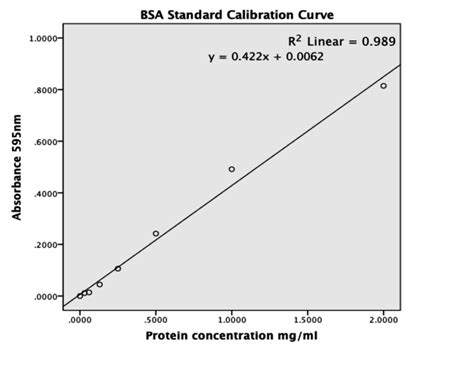 B Bsa Calibration Curve This Standard Curve Of Protein Concentration