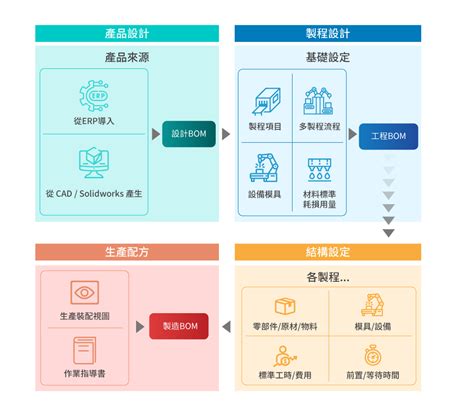 Bom配方依照不同業務角度靈活分解產品結構｜天心資訊