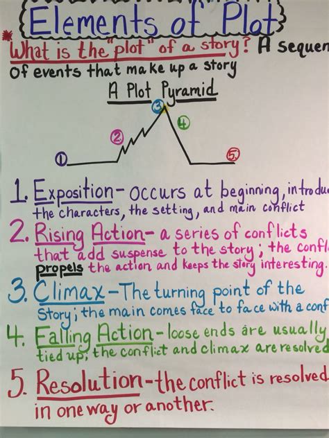 Story Elements Anchor Chart Plot Boolbazar
