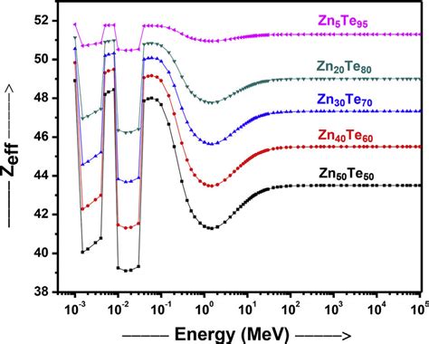 Variation Of Effective Atomic Number With Incident Photon Energy For Download Scientific