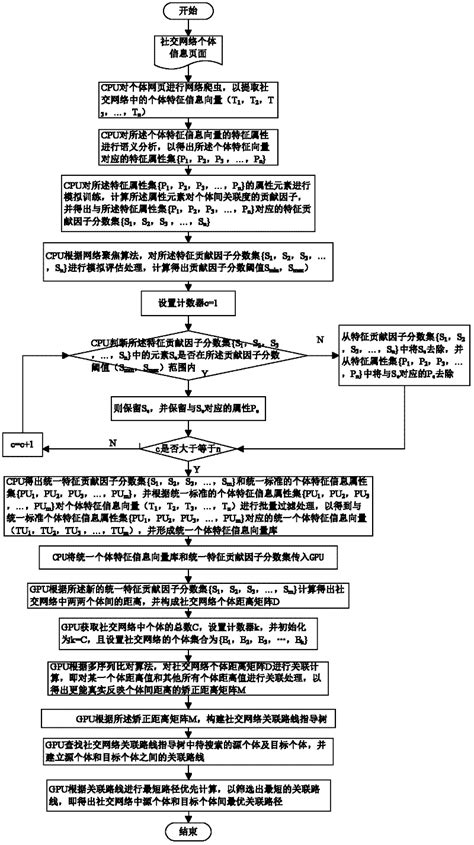 Social Network Association Searching Method Based On Graphics Processing Unit Gpu Multiple