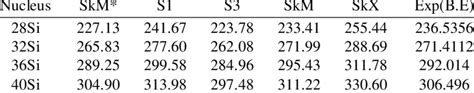 The Calculated Values Of Binding Energy Compared With Experimental