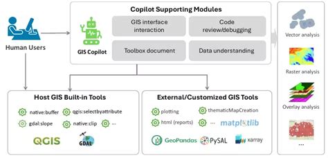 Integrating Llms Into Gis Future Of Spatial Analysis Infojungle